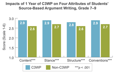 National Writing Project | Our Results